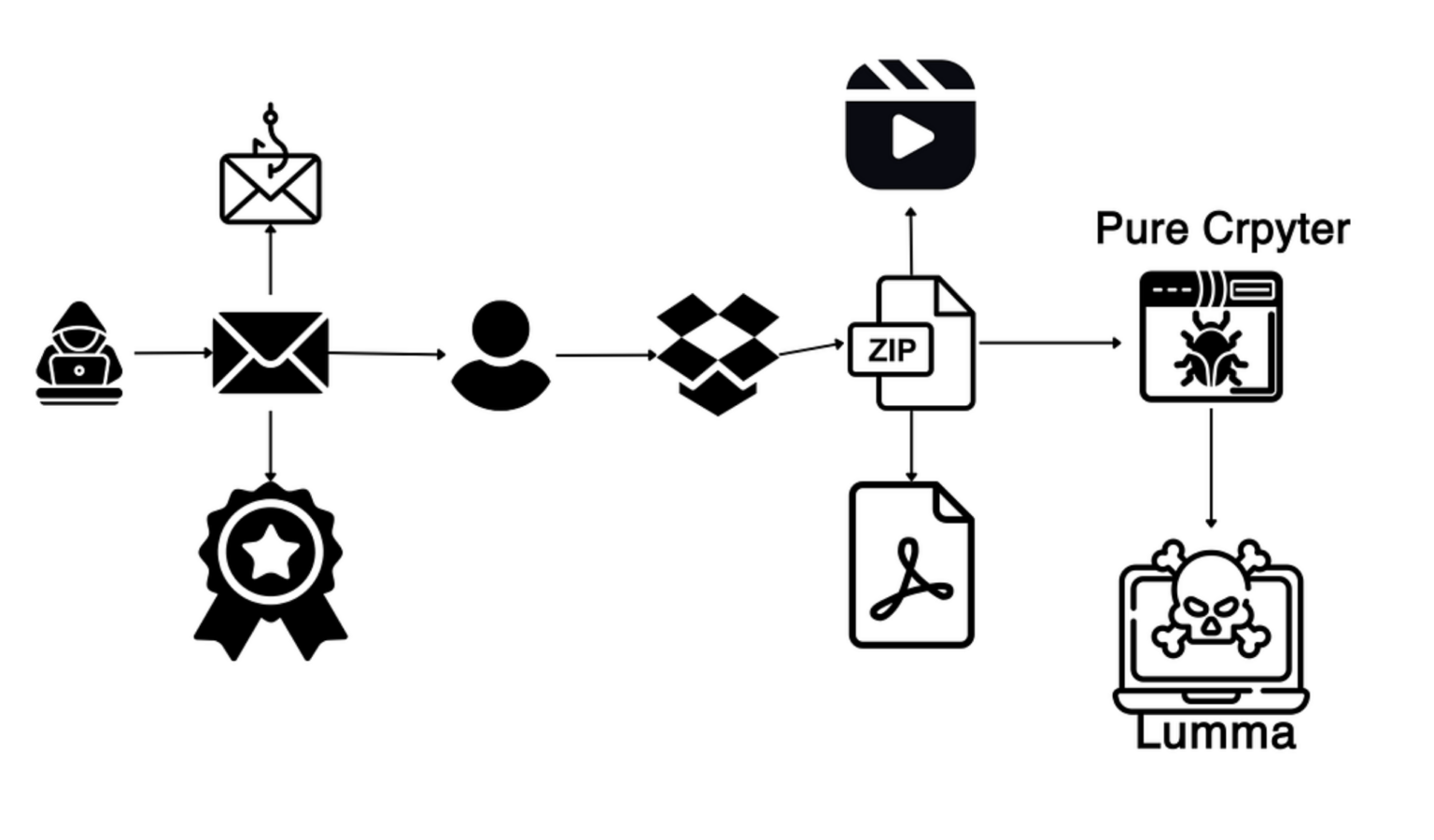 In-Depth Technical Analysis of Lumma Stealer - DeXpose blog